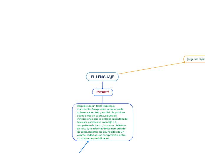 EL LENGUAJE - Mind Map